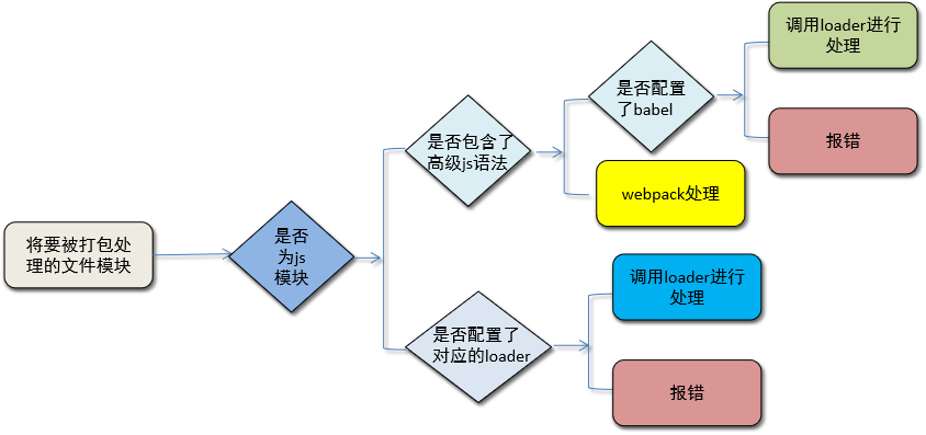 webpack配置 加载器loader配置_craco项目found an unhandled loader in the ...