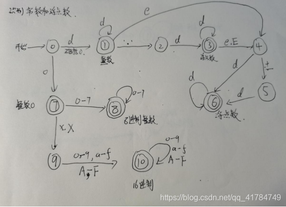 编译原理词法分析java实现无符号实数的状态转换图 Csdn博客