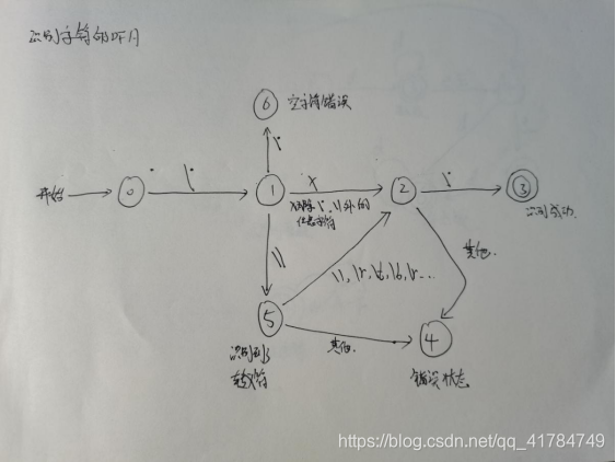 编译原理词法分析java实现无符号实数的状态转换图 Csdn博客 1701