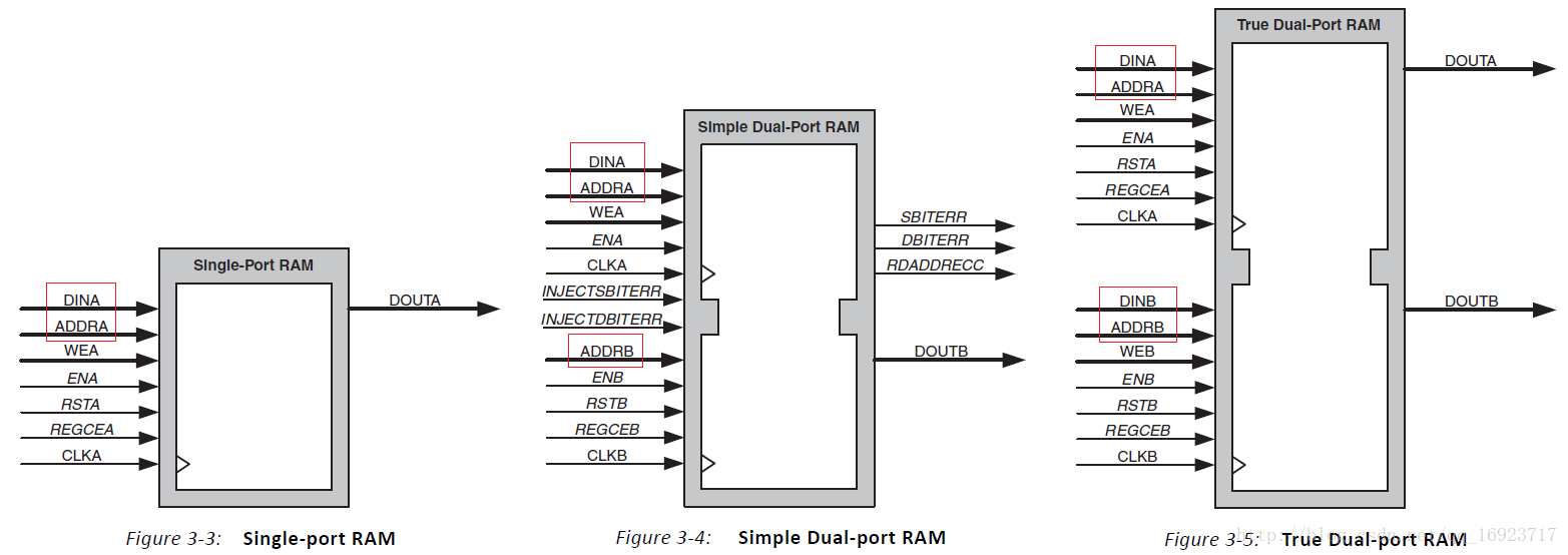 Xilinx FPGA 单端口和双端口RAM的区别_wea与web-CSDN博客