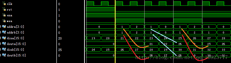 Xilinx FPGA 单端口和双端口RAM的区别_wea与web-CSDN博客