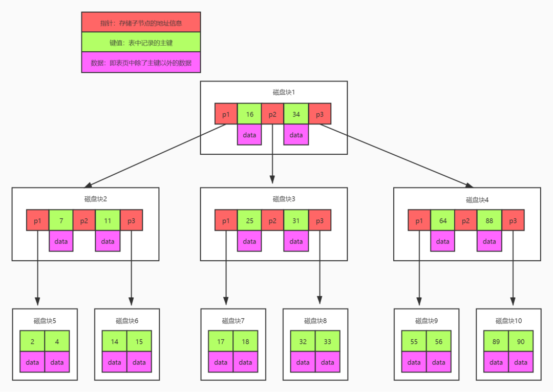 一文看懂B TREE和B+TREE数据结构实现过程及数据存储结构_max. degree-CSDN博客