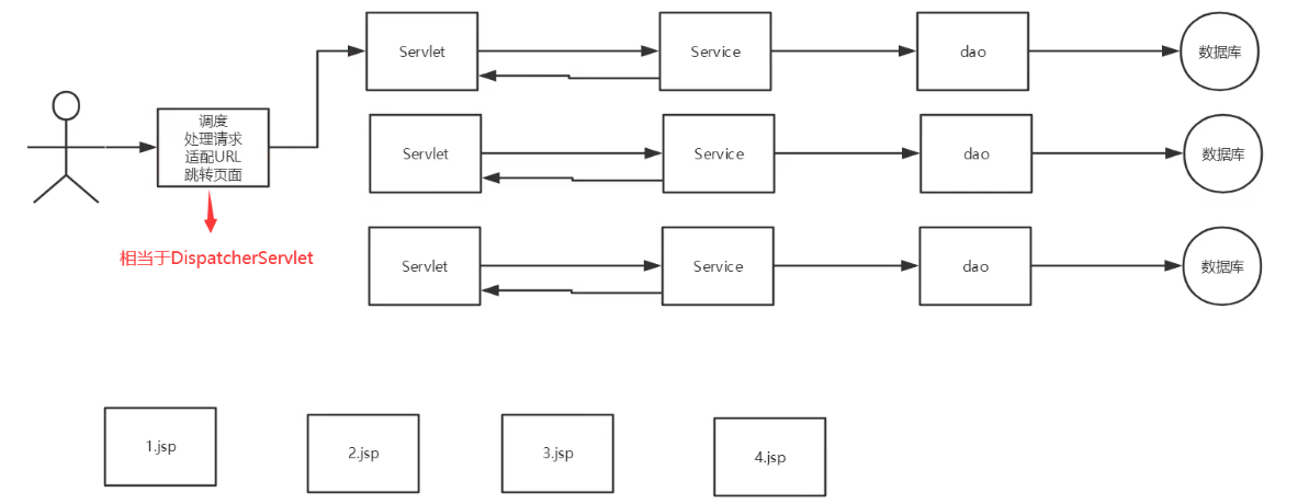Springmvc01: What is SpringMVC - Programmer Sought