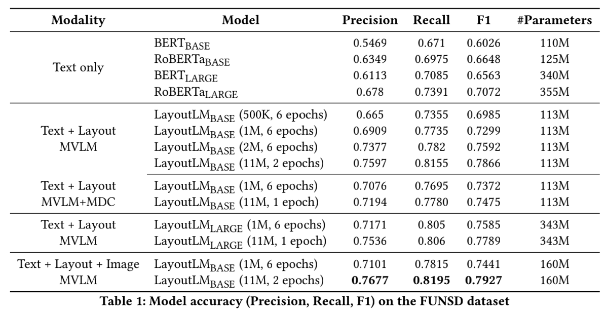 文档图像分类、信息提取、信息结构化之 LayoutLM、LayoutLMv2、LayoutXLM —— 论文阅读笔记_layoutlm 提取字段-CSDN博客