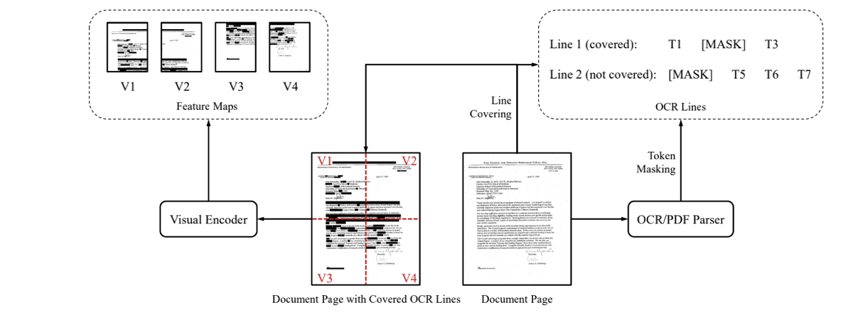 文档图像分类、信息提取、信息结构化之 LayoutLM、LayoutLMv2、LayoutXLM —— 论文阅读笔记_layoutlm 提取字段-CSDN博客