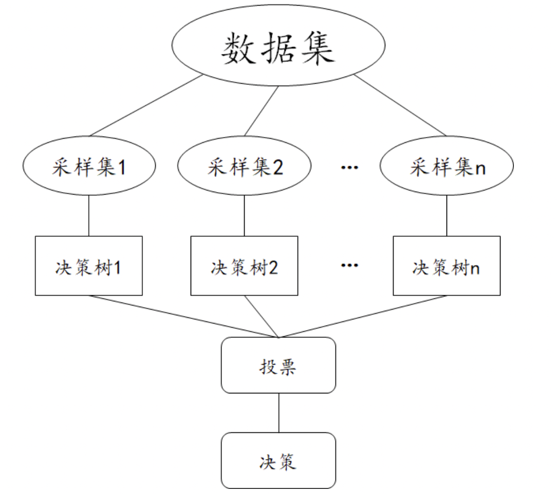 【集成学习】8 Bagging 的原理和案例分析_简述bagging集成学习的基本流程-CSDN博客