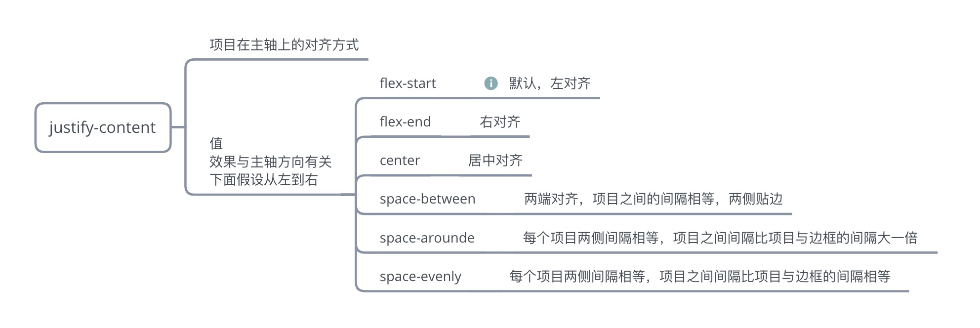 flex布局 justify-content 新属性值 space-evenly_justify-content: space-evenly;-CSDN博客