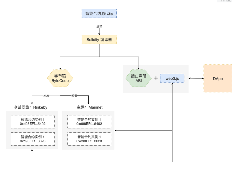 区块链教程三：solidity编程基础 Csdn博客 