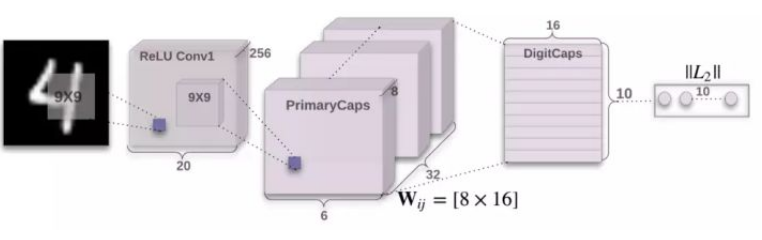 胶囊神经网络详解_capsule neural network-CSDN博客