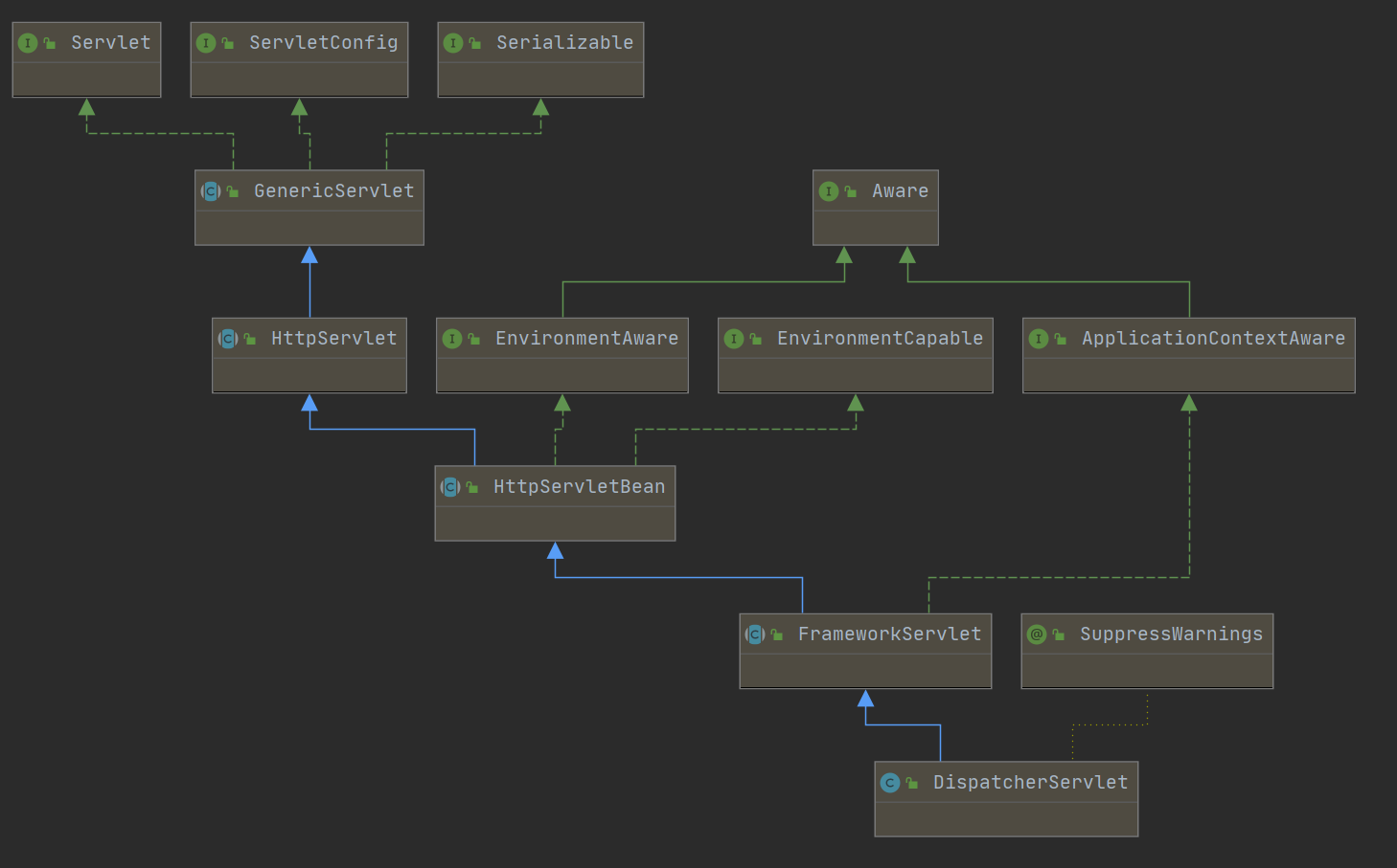 spring boot DispatcherServlet（一）初始化和注册_springboot启动类里手动去注册一个dispatcherservlet-CSDN博客