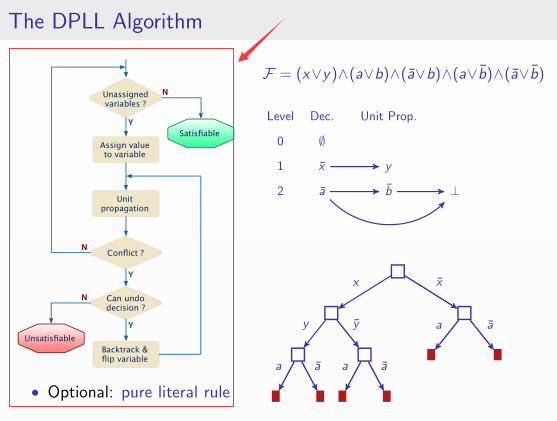 slides笔记——CDCL SAT Solver & SAT-Based Problem Solving_Vajuw的博客-CSDN博客