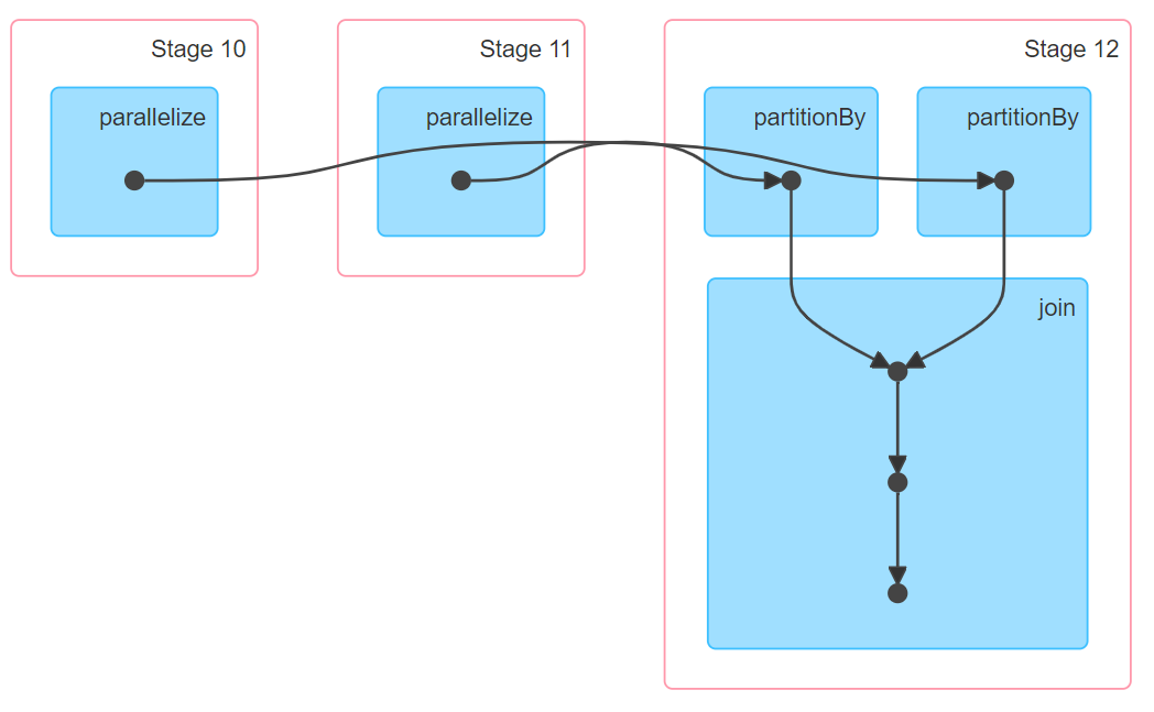Spark 的join 什么时候是宽依赖什么时候是窄依赖_spark 中join 算子的分区器-CSDN博客