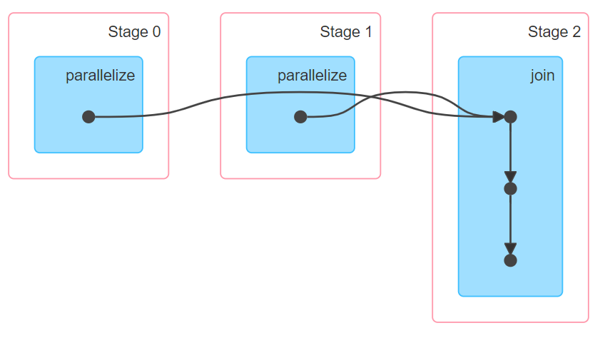 Spark 的join 什么时候是宽依赖什么时候是窄依赖_spark 中join 算子的分区器-CSDN博客