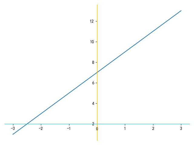 Python之matplotlib为所欲为控制y轴位置及边框线设置python 横坐标轴位于原点处在设置外框线 Csdn博客