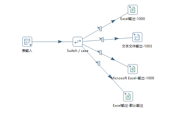 Kettle8.2流程组件之Switch Case_kettle switch case为什么每条路都执行了?-CSDN博客