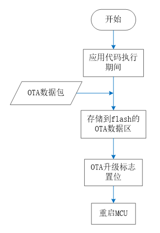 MCU OTA升级流程_mcu ota过程中出错,必须要重启吗-CSDN博客