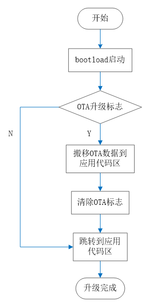 MCU OTA升级流程_mcu ota过程中出错,必须要重启吗-CSDN博客