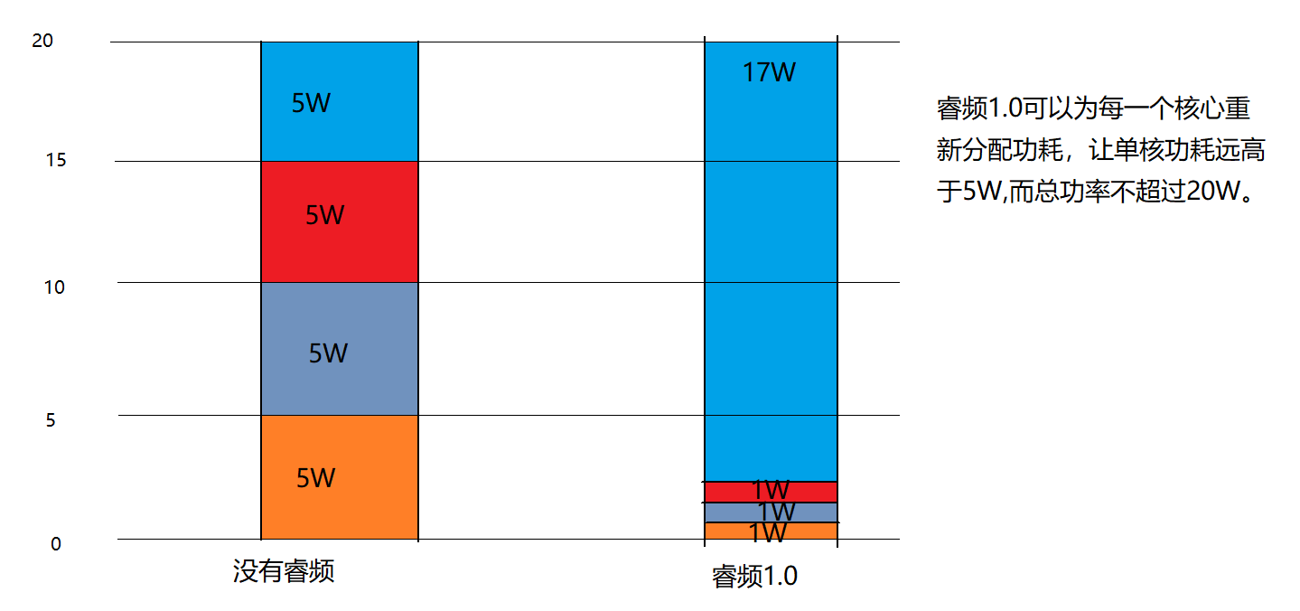 Intel Turbo Boost (睿频)技术简介-CSDN博客