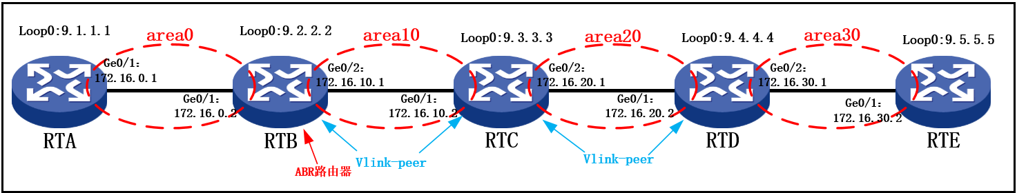 H3C OSPF虚连接配置_rtc配置虚链接-CSDN博客