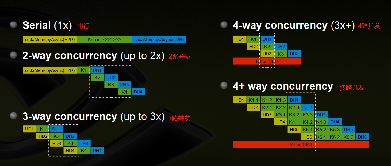 CUDA C/C++ 流和并发_cudamemcpyasync-CSDN博客