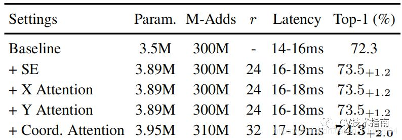 Cvpr2021coordinateattention注意力机制 Fly Pluche