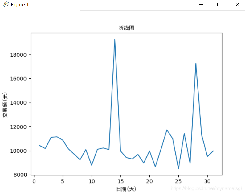 Python教材(数据分析、数据挖掘与可视化)——第7章课后习题1根据文件“超市营业额2xlsx”查看单日交易总额最小的5天的交易数据并查看这5 Csdn博客 8965