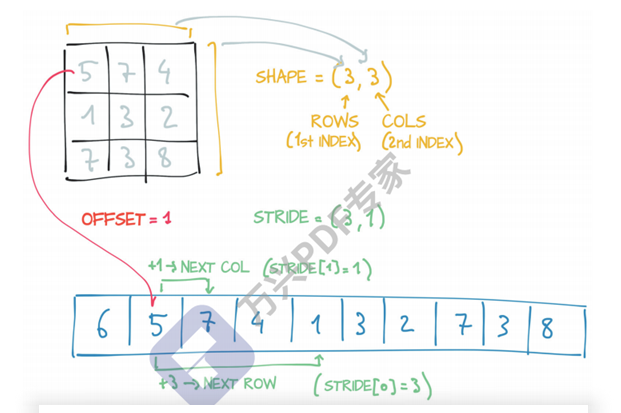 深刻理解Tensor的概念及其常见的操作_以Pytorch框架为例_th.tensor-CSDN博客