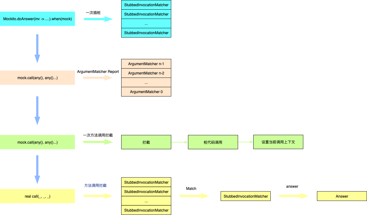 Mockito原理剖析——基本原理、@Spy、@Mock、插桩顺序_@mock @spy-CSDN博客