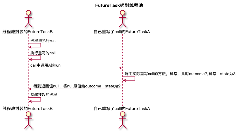 项目问题：线程池使用FutureTask得不到抛出的错误_at java.util.concurrent.futuretask.report(futureta-CSDN博客