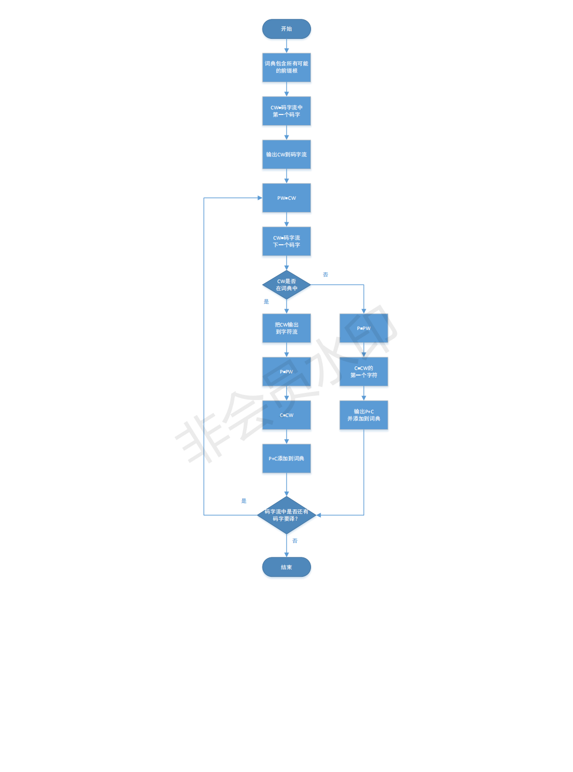 LZW编码算法原理及实例应用_lzw编码原理-CSDN博客