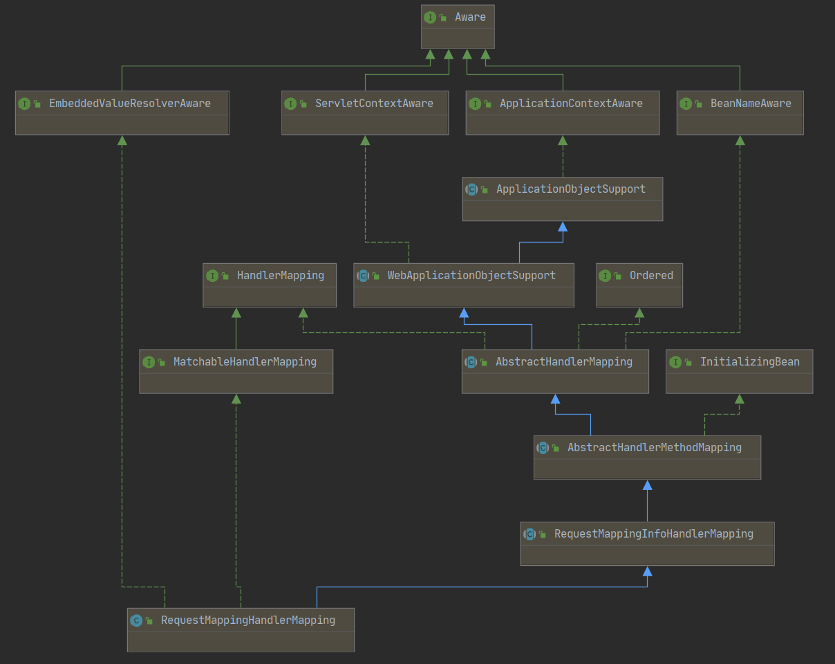 spring boot DispatcherServlet（一）初始化和注册_springboot启动类里手动去注册一个dispatcherservlet-CSDN博客