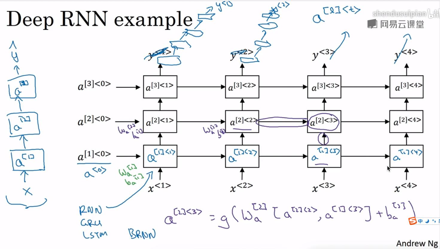 RNN GRU (简洁) LSTM（灵活） BRNN（双向） Deep RNN（hidden layers）_lstm hidden ...