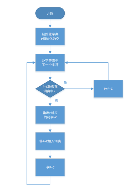 LZW编码算法原理及实例应用_lzw编码原理-CSDN博客