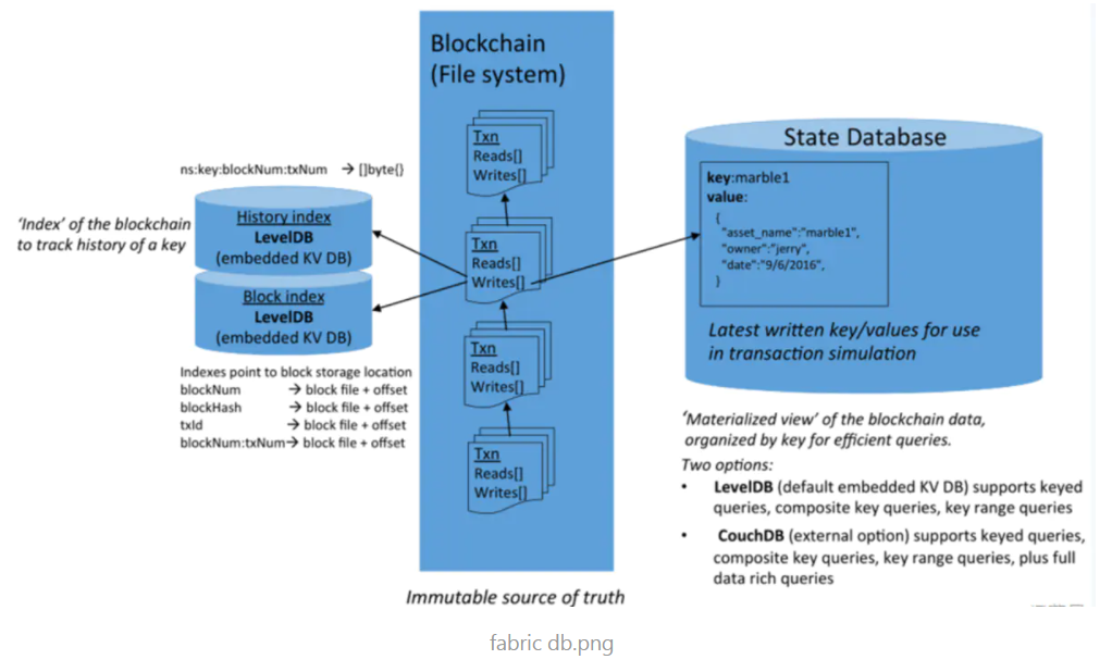 联盟链 fabric 数据库 数据存储_fabric-sdk-py存储数据-CSDN博客