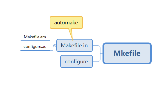 autoconf automake使用_autoreconf --install --force-CSDN博客