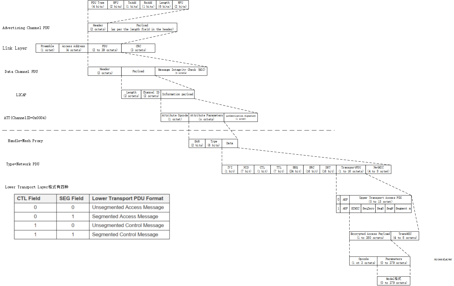 BLE Mesh帧格式分层_ble mesh各层帧包格式详解-CSDN博客