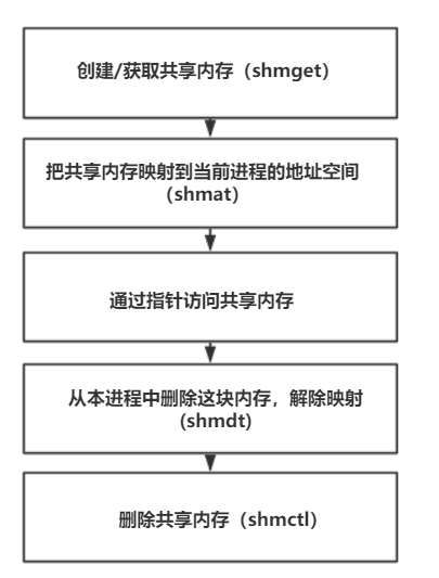 Linux系统编程 进程通信 共享内存（七）shmget参数2 Csdn博客 