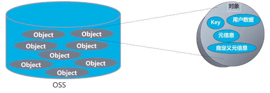 对象存储OSS_oss撖寡情-CSDN博客