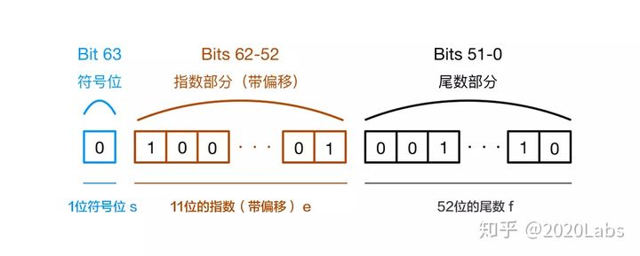 Why is 0.1 + 0.2 in JavaScript not equal to 0.3? - Programmer Sought