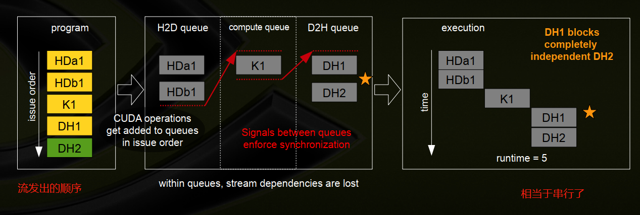CUDA C/C++ 流和并发_cudamemcpyasync-CSDN博客