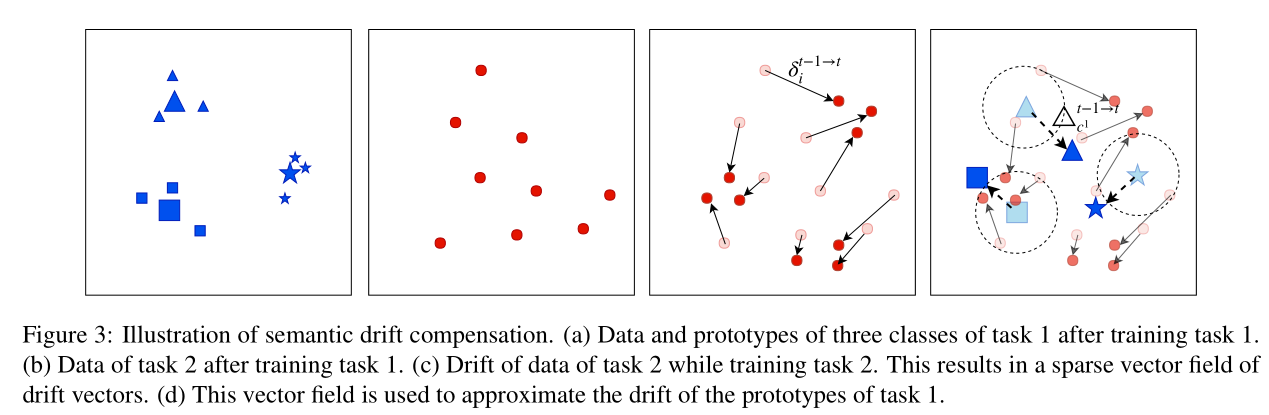 SDC论文详解Semantic Drift Compensation for Class-Incremental Learning. CVPR 2020-CSDN博客