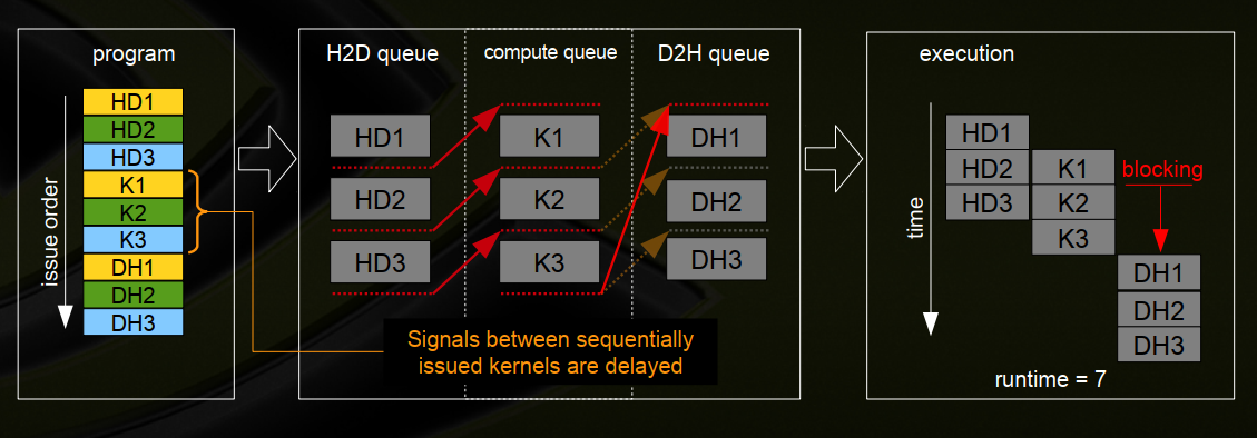 CUDA C/C++ 流和并发_cudamemcpyasync-CSDN博客