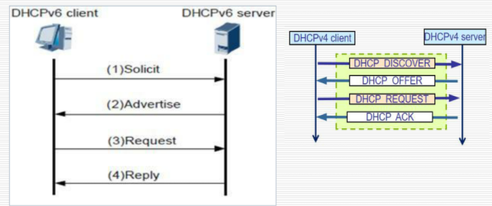计算机网络协议分析 第10课 DHCPv6 DNS_在主机使用dhcpv6或slaac进程创建了一个ipv6地址之后,这台主机需要如何验证这个地-CSDN博客