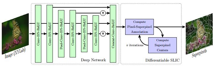 【论文精读】Superpixel Sampling Networks（SSN）_可微slic-CSDN博客