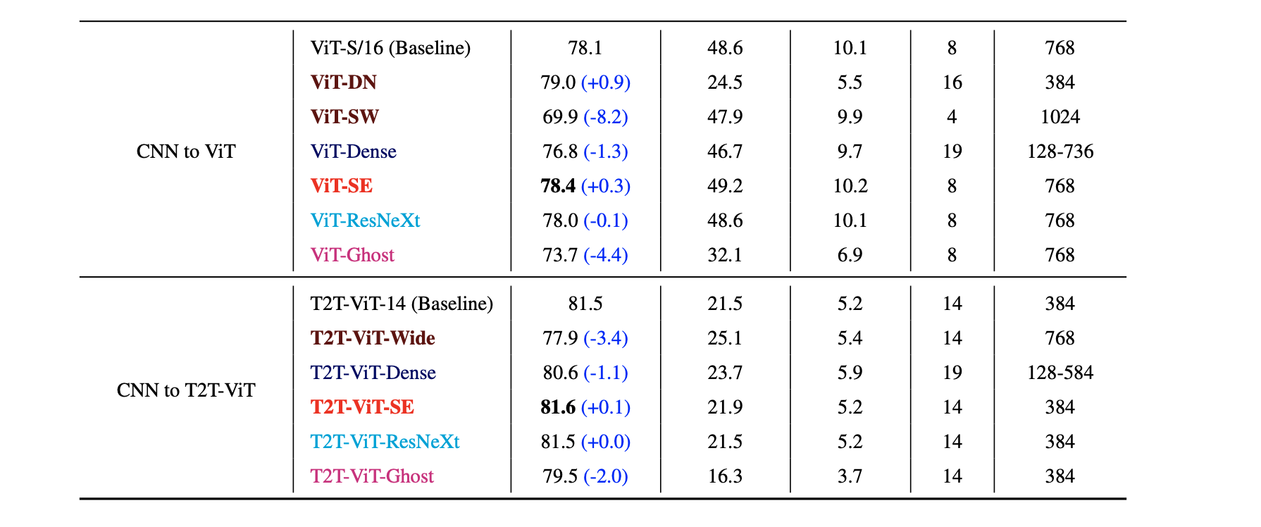 【解析】Token to Token Vision Transformer-CSDN博客