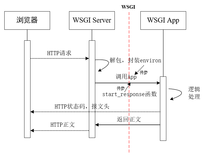 wsgi 学习笔记--结合openstack中的 wsgi+webob+routes_wsgib-CSDN博客