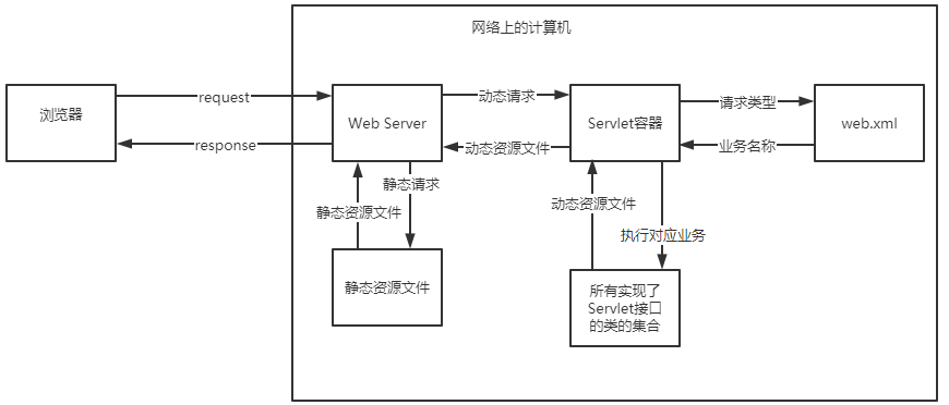 Web服务器、应用服务器与JavaEE中的网络架构_web服务器端业务逻辑处理java ee-CSDN博客