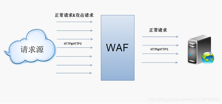Python攻防-Fuzz绕过安全狗进行SQL注入_fuzz模糊测试 不会被封ip吗-CSDN博客