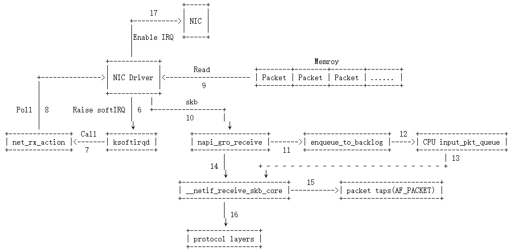 Linux网络-数据包接收过程_linux系统对出去的数据包打mark 标签,对端如何接收区分-CSDN博客
